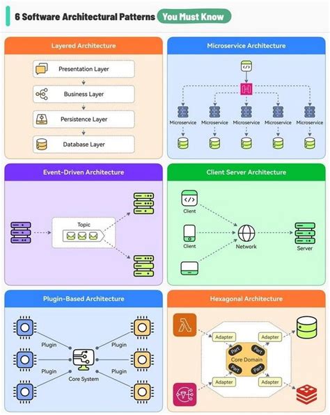 💠 6 Software Architectural Patterns You Must Know Ahmad Abubakar Dandare