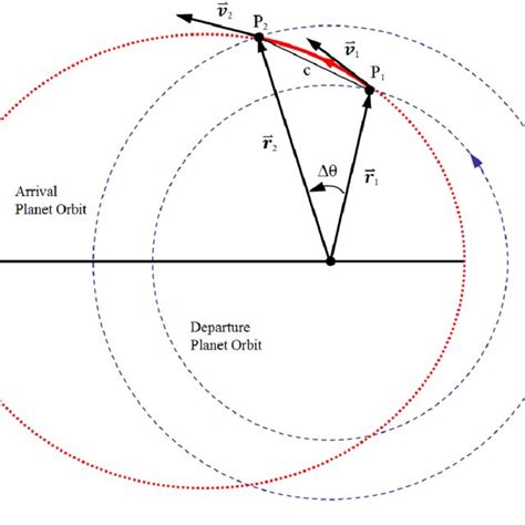 Geometry Of The Arrival Hyperbolic Trajectory Highlighting The Turn Download Scientific Diagram