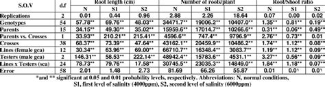 analysis of variance of the line x tester analysis for root traits