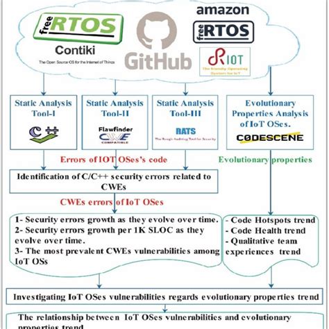 Methodology Of Finding And Investigating Iot Oss Security