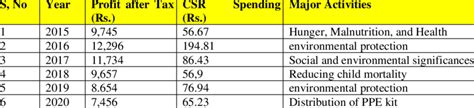 Details Of CSR Activities Of HDFC Bank During Last Years Download Scientific Diagram