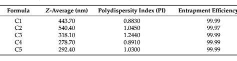 Z Average Polydispersity Index And Entrapment Efficiency Of Download Scientific Diagram