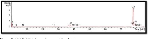 Figure 3 From The Effects Of Drying Techniques On Phytochemical Contents And Biological