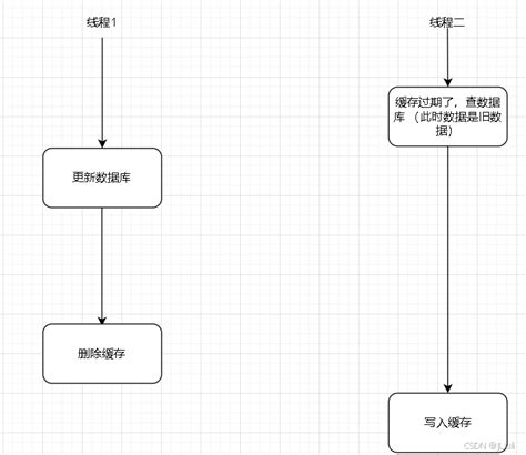 数据库与缓存一致性的问题 Csdn博客