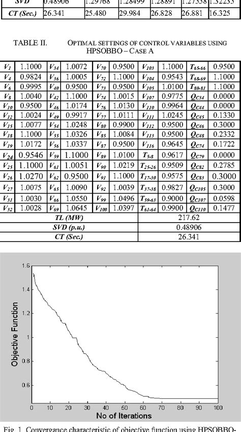 Table Ii From Hybridization Of Particle Swarm Optimization With