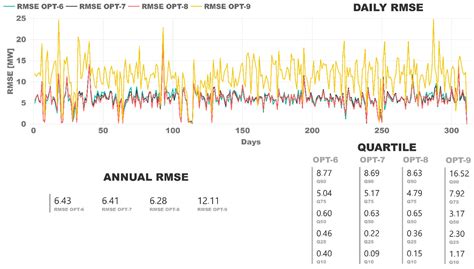 Simulation Of A Csp Solar Steam Generator Using Machine Learning