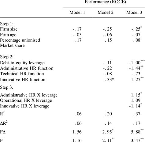Moderated Regression Results Download Table