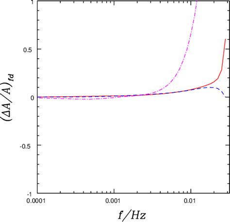 Figure 1 From Lisa Response Function And Parameter Estimation Semantic Scholar