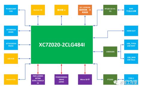 Zynq™ 7000 Soc开发板zynq Xc7z020 Clg484简介 Csdn博客