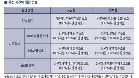 전기차 충전시간 정리 Evpost