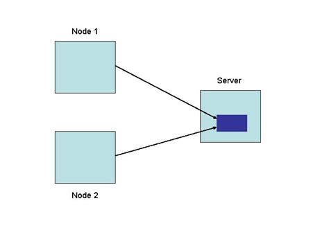Distributed Shared Memory Using The Net Framework Thomas