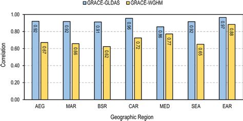 Temporal Correlation Values Between The Grace Observations And Download Scientific Diagram