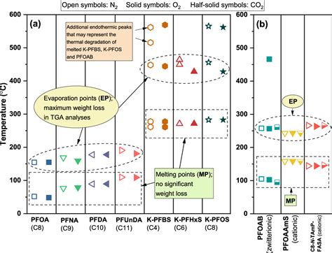 Thermal Phase Transition And Rapid Degradation Of Forever Chemicals Pfas In Spent Media Using