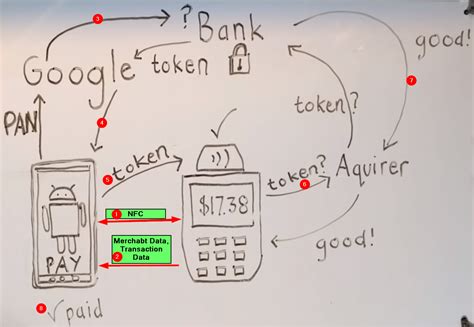 Github Mohamed0x3 Creditcard Tokenization This Project Proposes The