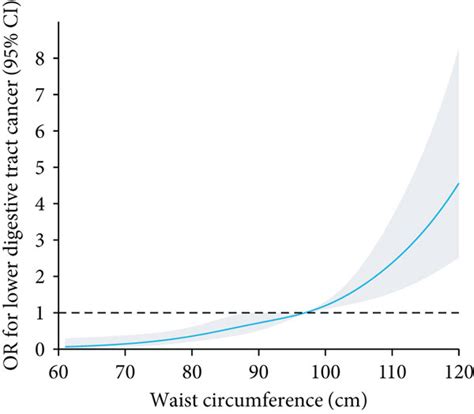 A Restricted Cubic Spline Plots Of The Association Between Waist Download Scientific Diagram