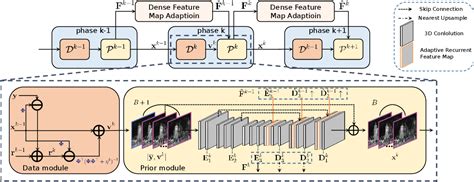 Figure From Dense Deep Unfolding Network With D CNN Prior For Snapshot Compressive Imaging