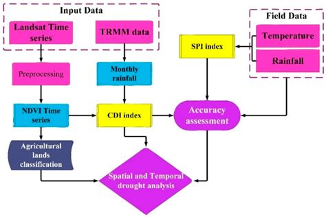 Assessment Of Drought In Agricultural Areas By Combining Meteorological And Remote Sensing Data