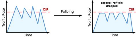 Shaping And Policing In Qos Explained