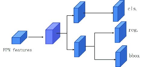 The Schematic Diagram Of Decoupling Head The Detection Head Is Divided