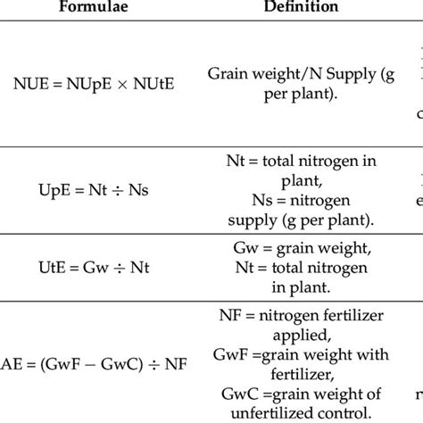 Manipulation Of Genes To Improve Nitrogen Use Efficiency In Rice Download Scientific Diagram