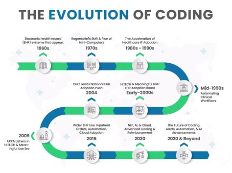 News And Insights About The Evolution Medical Billing Industry