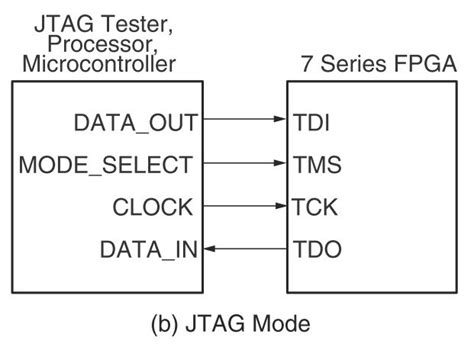 Xilinx 7系列fpga配置篇简介 Fpga 开发圈