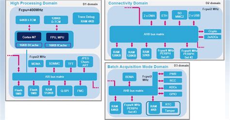 High Performance Low Power Cortex M7 Microcontroller Targets Secure Iot Applications