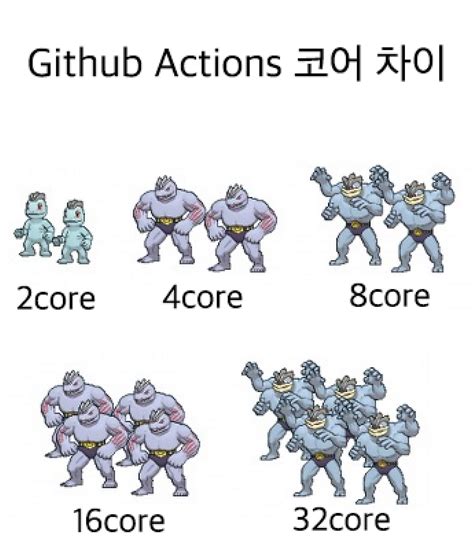 github actions의 느려터진 성능을 회사 돈 주고 사보자 — github hosted larger runners