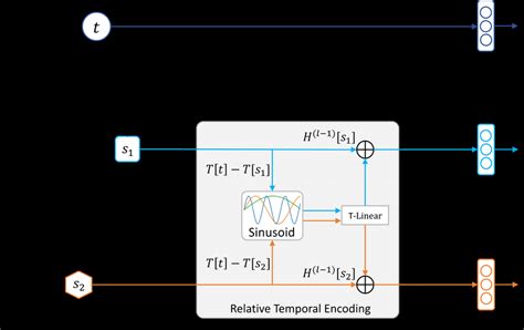Relative Temporal Encoding Rte To Model Graph Dynamic Nodes Are