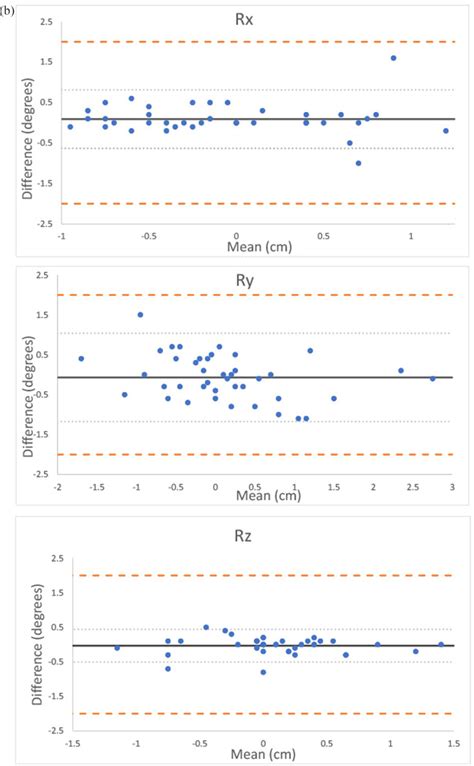 Intrafraction Imaging Can Replace The Midtreatment Cone Beam Tomography