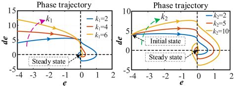 A Second Order Sliding Mode Voltage Controller With Fast Convergence