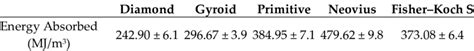 Energy Absorbed Values For Different Tpms Lattices Download