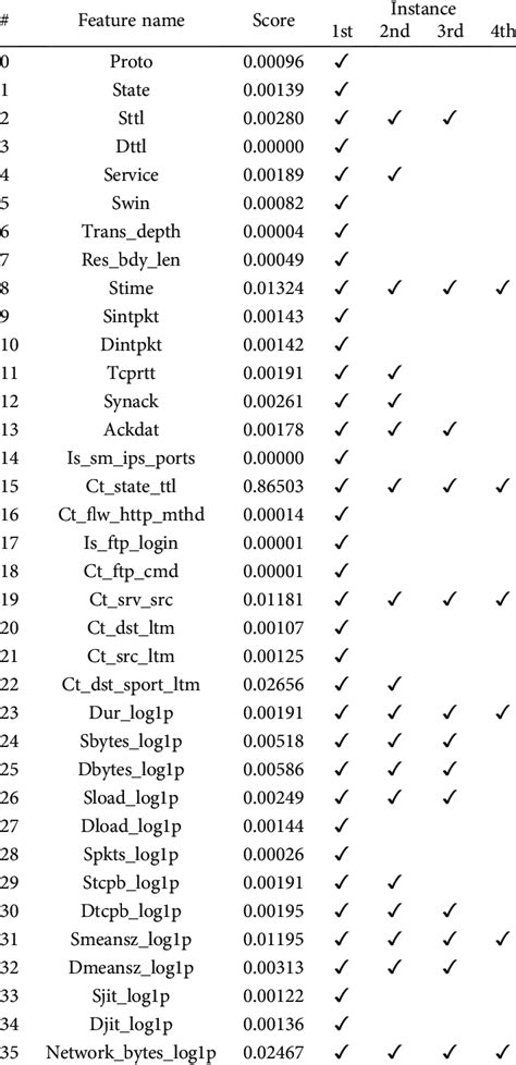 feature selection after 1st 2nd 3rd and 4th instance download scientific diagram