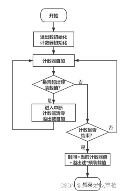 第12周实验 基于fpga的超声波测距fpga 存储超声波模块返回的时间 Csdn博客