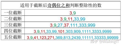 三位截断法判断能被 整除规则数学原理探索和X位截断法 知乎