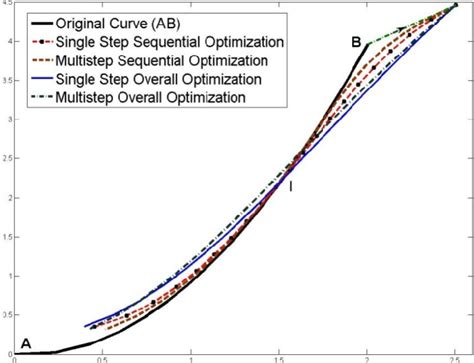 Different Optimization Techniques Applied On A Parabola Download