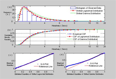 Single Distribution Model Of 3 Parameter Shifted Lognormal And Shifted
