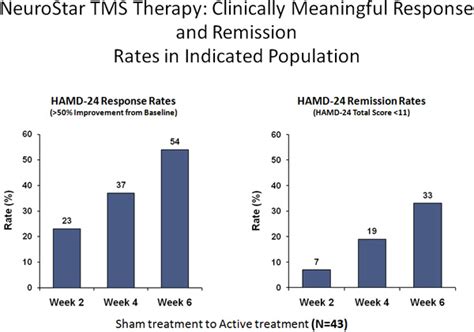 The Neurostar Tms Device Conducting The Fda Approved Protocol For Treatment Of Depression