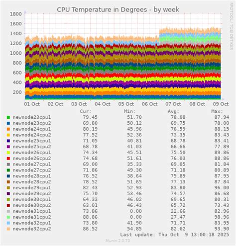 Load Munin Compute Aggregate Cpu Temp Load Load Munin Compute Aggregate Cpu Temp Load
