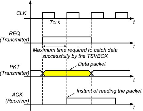 Synchronous Handshaking Protocol Download Scientific Diagram