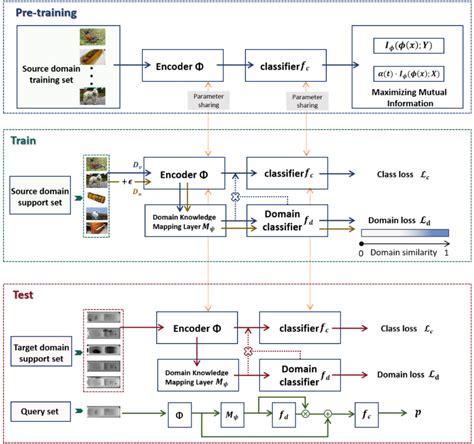 [논문 리뷰] A Cross Domain Few Shot Learning Method Based On Domain Knowledge Mapping