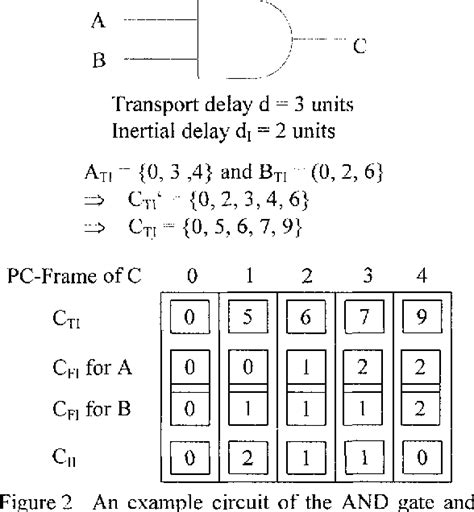 Figure 1 From A Compiled Code Parallel Pattern Logic Simulator With