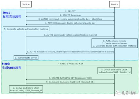 Ccc数字钥匙设计【ble】 Ursk管理 Csdn博客