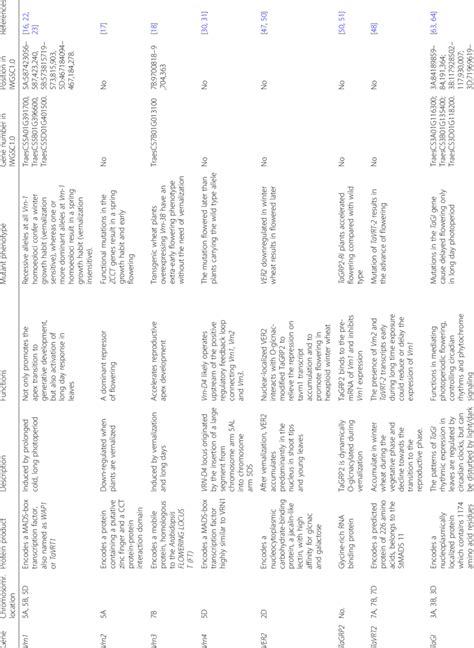 The Detailed Information Of Genes Association With The Wheat