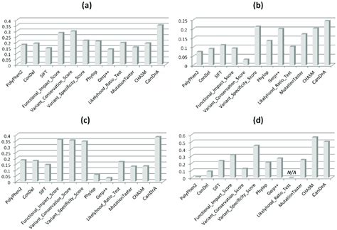Correlation Between Mutation Score And Prevalence Twelve Algorithms