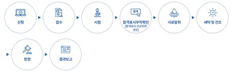 소방용품의 형식승인 성능인증 Kfi인정 제품검사 방염성능검사의 차이는
