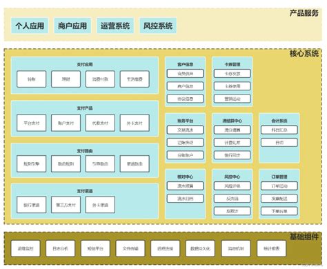 【支付】支付系统的架构设计支付系统设计与架构 Csdn博客