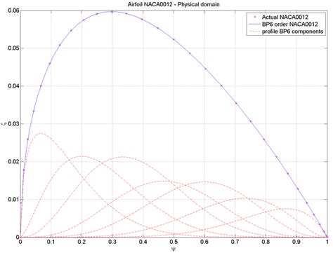 Cst Parametrization 2d Airfoil Naca0012 Download Scientific Diagram