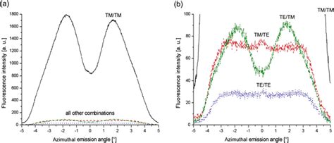 Line Scans Of Polarization Sensitive Detection All Four Curves Download Scientific Diagram