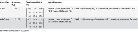 Performance Of The Multiclass Classifiers For Average Erp Data